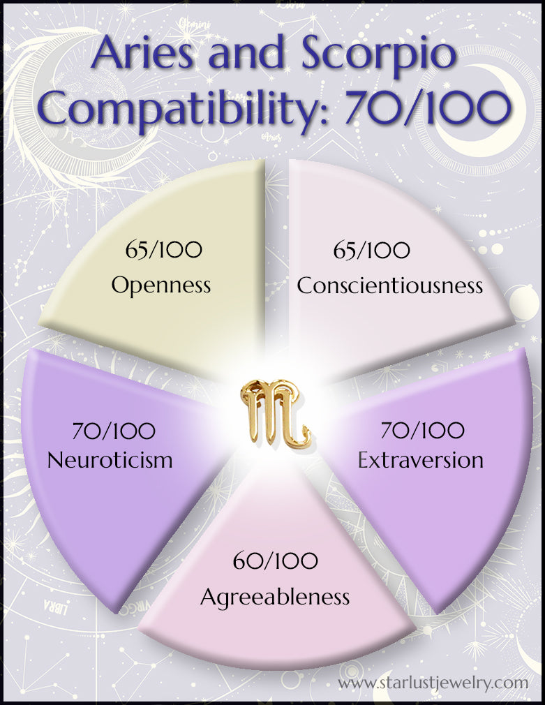 Aries and Scorpio Compatibility Using the Big 5 Personality Traits ...