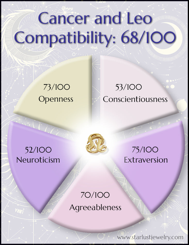 Cancer and Leo Compatibility Using the Big 5 Personality Traits – Starlust