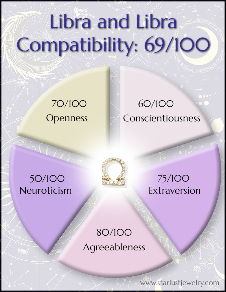 Compatibility of Libra and Libra using the Big 5 Personality Traits ...